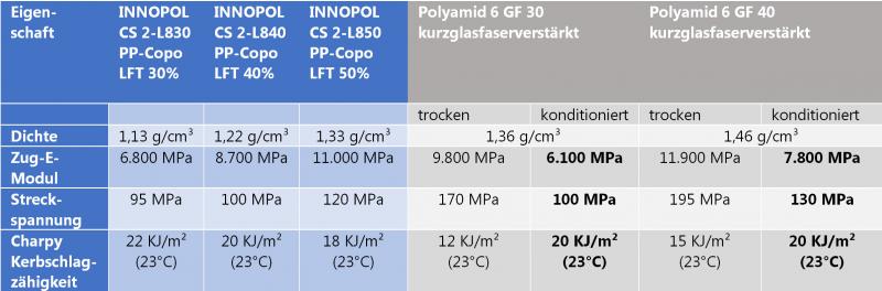 Inno-Comp: Langglasfaserverstärkte PP-Compounds neu im Programm